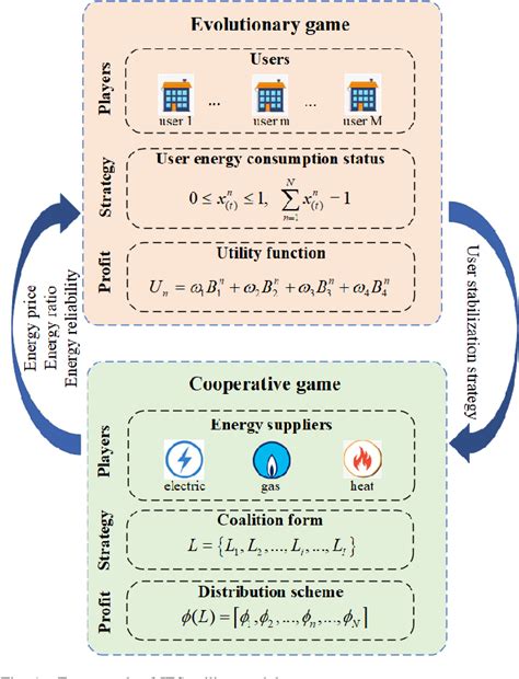 Figure 1 From A Two Level Game Optimal Dispatching Model For Integrated