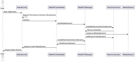 如何将 Webrtc 集成到 Android 应用程序中 实时互动网 如何将 Webrtc 集成到 Android 应用程序中 实时互动网