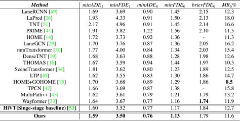 table 1 from two stage context aware model for predicting future motion