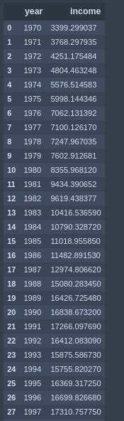 Machine Learning Unable To Predict By Linearregression Data Science
