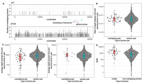 Overlapping Primers Improve Genome Coverage In Concert A Repeated