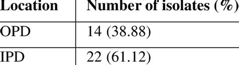 Distribution Of Streptococcus Pneumoniae Isolates Based On Location Of Download Scientific