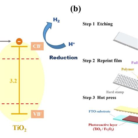 FIB TEM Image Of TiO2 Fe2O3 Ordered Patterned Photoanode With A EDS Download Scientific