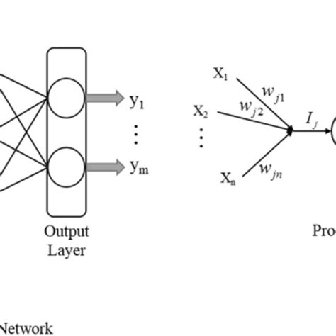 Typical Structure And Processes Of An Ann Mlp Neural Network Download Scientific Diagram