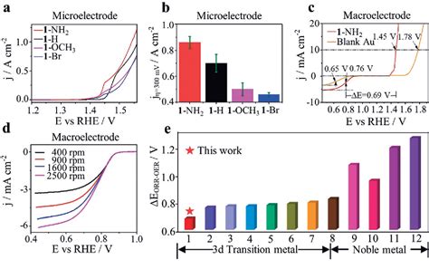 Figure 1 From Advanced Bifunctional Oxygen Reduction And Evolution Electrocatalyst Derived From