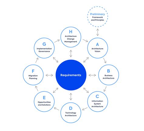 implementing the togaf framework for digital transformation