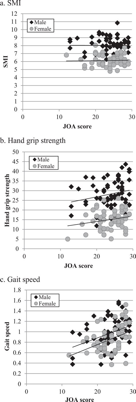 Correlation Of The Joa Score And Smi Handgrip Strength And Gait Speed