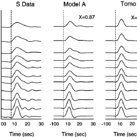 Comparison Of The Observed Waveforms Left With Synthetics Synthetics Download Scientific