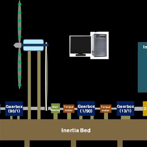 Schematic Diagram Of Wind Turbine Simulator Download Scientific Diagram