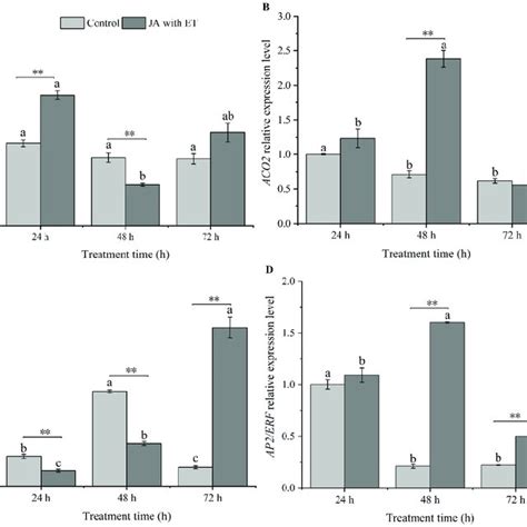 Effect Of The Ja With Et Treatment On The Expression Of Jaet Pathway