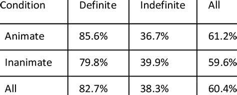 Word Order By Definiteness And Animacy Experiment 1 Download Scientific Diagram