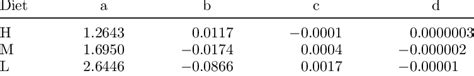 Cubic Regression Parameter Estimates For Post Peak Body Weight Y 5