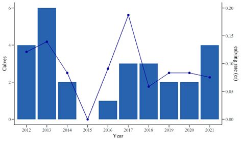 Number Of Calves Bar Graph And Calving Rate New Calves Per
