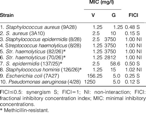 In Vitro Activity Of Gentamicin G And Vancomycin V In Combination Download Table