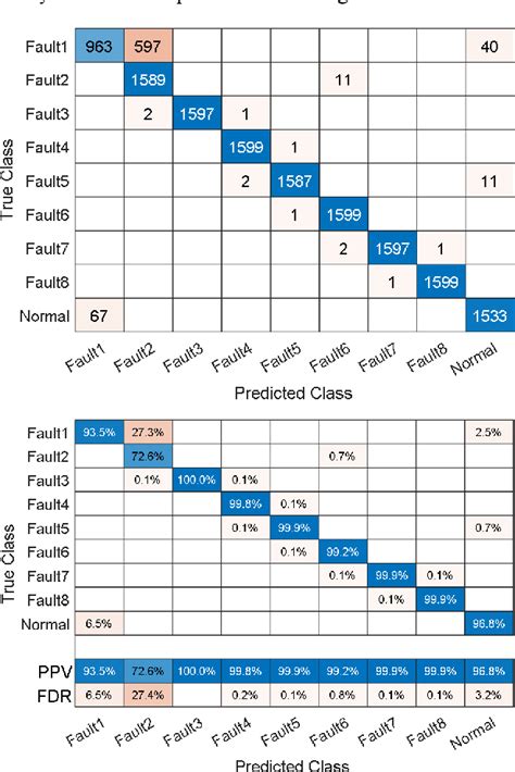 Figure 1 From Machine Learning Based Fault Classification Approach For
