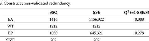 Construct Cross Validated Redundancy Download Scientific Diagram