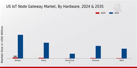 Us Iot Node Gateway Market Size Share And Forecast 2035