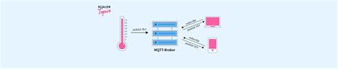 what is mqtt protocol scaler topics