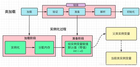 Java创建对象过程 实例化和初始化实例化初始化赋值 Csdn博客