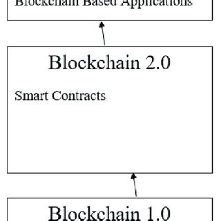 Blockchain Development Stages Download Scientific Diagram