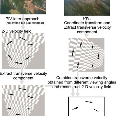 A Schema Of The Proposed Method The Transverse Velocity Component Is Download Scientific