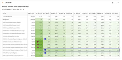 Use Cohort Analysis To Understand Customer Behavior Adobe Analytics