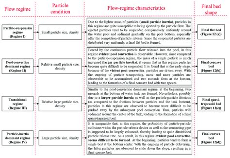 Characteristics Of Flow Regimes At Different Parametric Situations Download Scientific Diagram