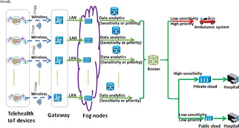 Figure 1 From Enhancing Energy Efficiency In Telehealth Internet Of Things Systems Through Fog