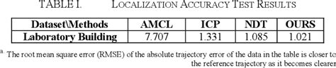 Table I From A Robust Robot System Via Multi Sensor Fusion Localization And Optimized Path