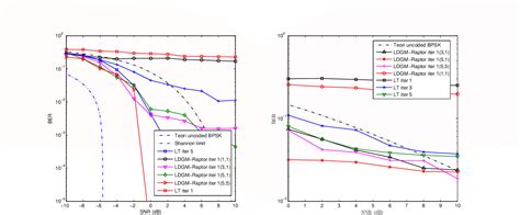 Figure 11 From Kode Raptor Berbasis Low Density Generator Matrix Ldgm