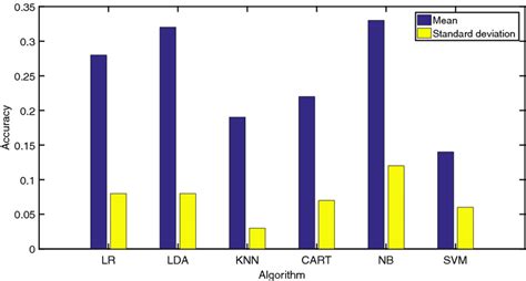 Mean And Standard Deviation Accuracy Rates Using Different Algorithms Download Scientific Diagram