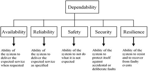 Dependability Attributes 17 Download Scientific Diagram