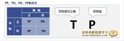 一文弄明白 二分类指标tpr、tnr、fpr、fnr与f1 score是什么 老饼讲解