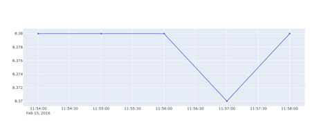 Python Plot Single Column Data On Dash Stack Overflow