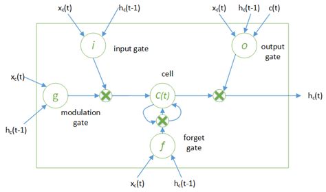 Lstm Neural Network Based Forecasting Model For Wheat Production In