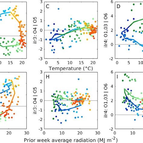 Relationship Between Log Contrasts Ilr Coordinates From Ilr