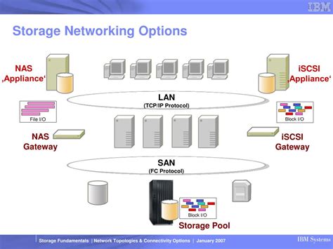 Ppt Storage Fundamentals Network Topologies And Connectivity Options Powerpoint Presentation