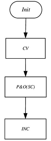 C Algorithm Flow Chart Of CV P O INC Download Scientific Diagram