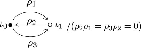 The Path Algebra Of This Quiver With The Specified Relation Is The Download Scientific Diagram