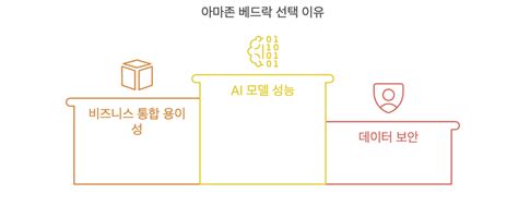 amazon bedrock 으로 만든 의료 전문 qanda 챗봇 구현 여정 aws 기술 블로그