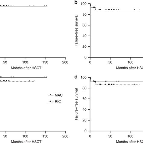 Kaplan Meier Analysis Of Outcomes In Diamond Blackfan Anemia Patients Download Scientific