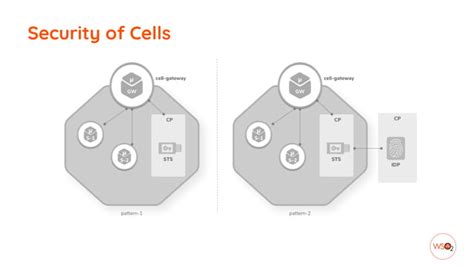 Cell Based Architecture An Emerging Architecture Pattern For Agile Integration V193 Ppt