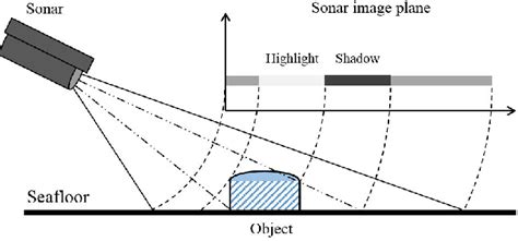 Figure 1 From Imaging Sonar Based Navigation Method For Backtracking Of