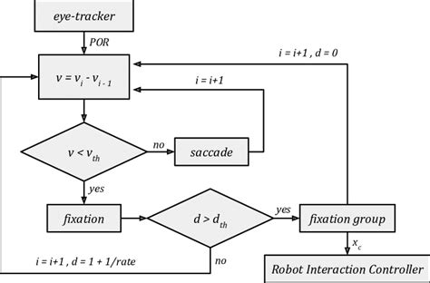 Velocity Threshold Identification Algorithm Gaze Stream Coordinates