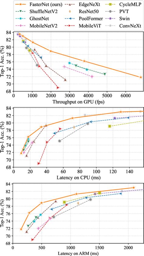 [pdf] Run Dont Walk Chasing Higher Flops For Faster Neural Networks Semantic Scholar