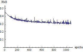 An RMS Error During The Training Process The Experiment Was Repeated Download Scientific