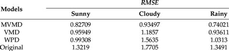 RMSE Of Each Model Under Different Weather Conditions Download Scientific Diagram