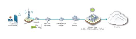 New Distributed Unit Du Solutions 5g Open Ran And Virtual Cell Site Router Lanner Electronics