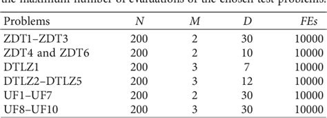 Table 1 From Multiobjective Particle Swarm Optimization Based On Cosine