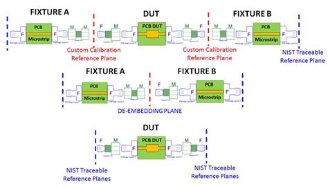 Ieee P370 A Fixture Design And Data Quality Metric Standard For Interconnects Up To 50 Ghz